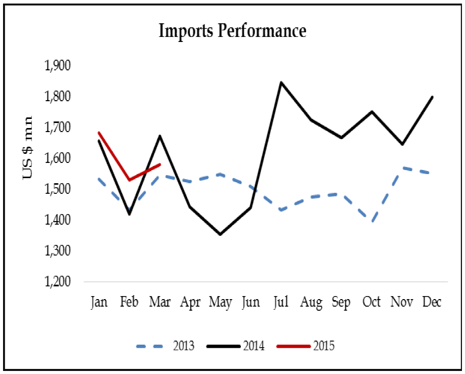 Sri Lanka – External Sector Update – March 2015 | Accede Capital